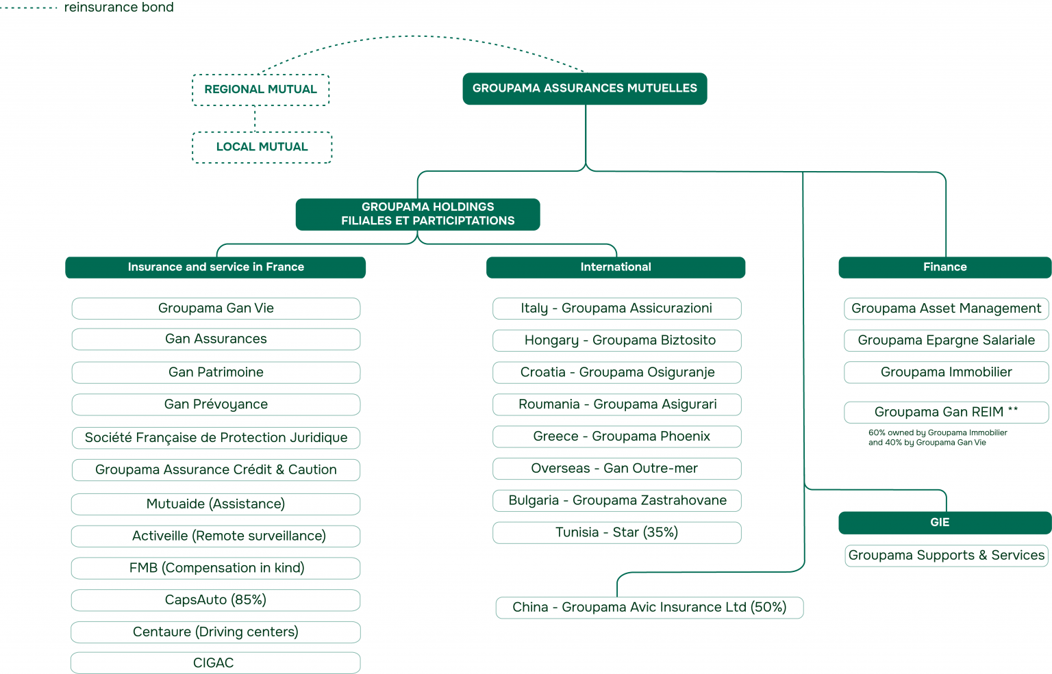 The Group subsidiaries - Groupama